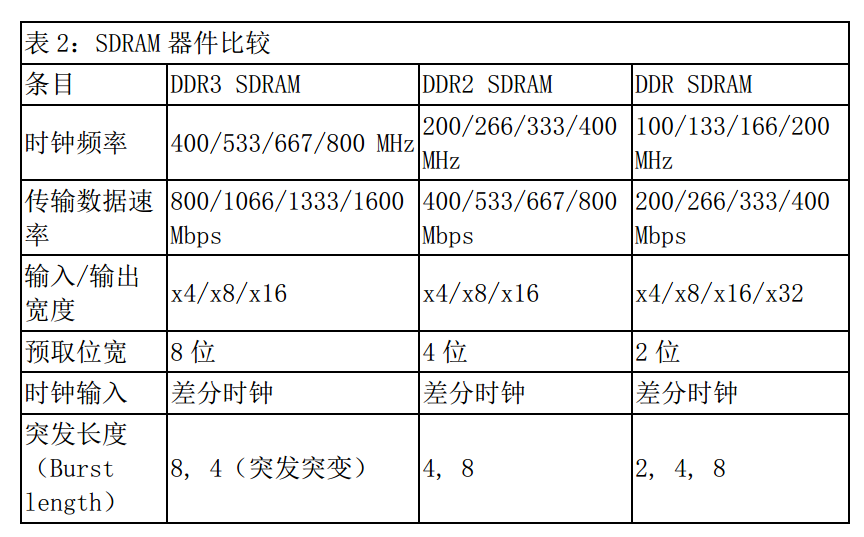 DDR技术基础 - 知乎