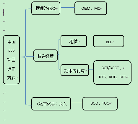 PPP运作方式里面的O&M、 MC、 BOT、 BOO、 TOT和 ROT各有什么具体区别？ - 知乎