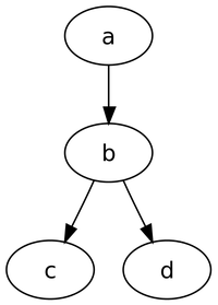 Graphviz 入门指南 - 知乎