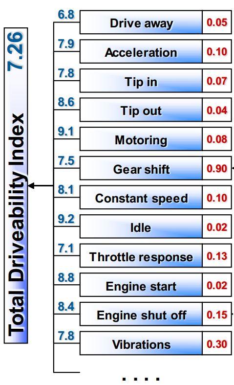 车辆的驾驶性（Drivability）是指的车辆的什么性质？如何判断一辆车的「驾驶性」？ - 知乎