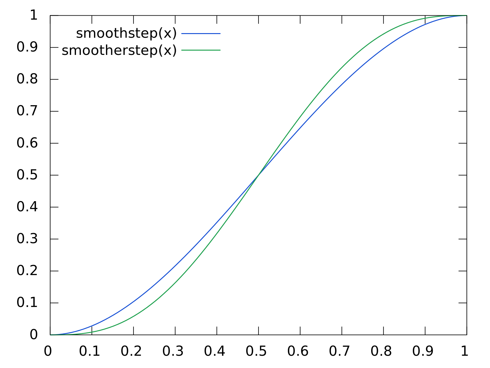 在你的领域中有哪些实用的数学函数? - 知乎