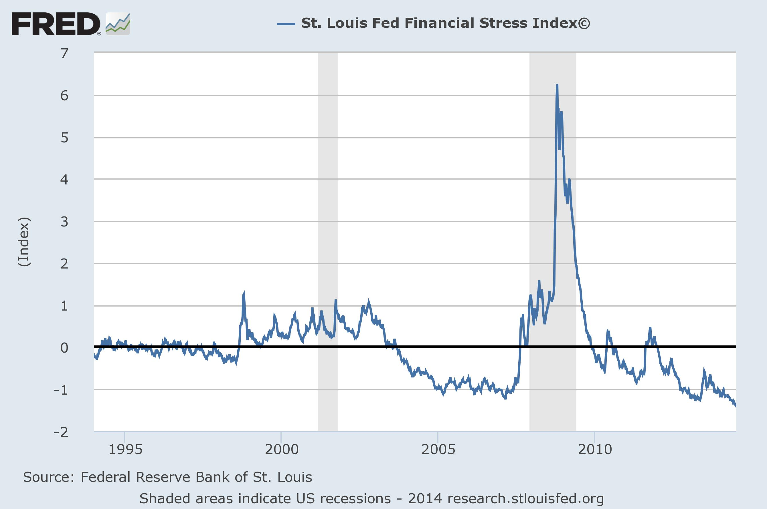 金融压力指数（Financial Stress Index）是什么？是如何计算的？ - 知乎