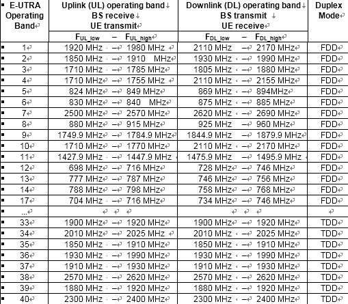 LTE (Bands 1, 2, 3, 4, 5, 8, 13, 17, 19, 20, 25) 怎么理解？ - 知乎