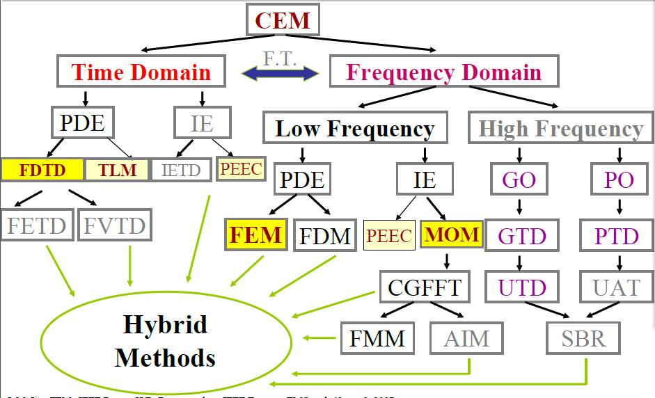 電磁場模擬中，FDTD演算法和FEM演算法各有什麼優勢和缺點？ - GetIt01