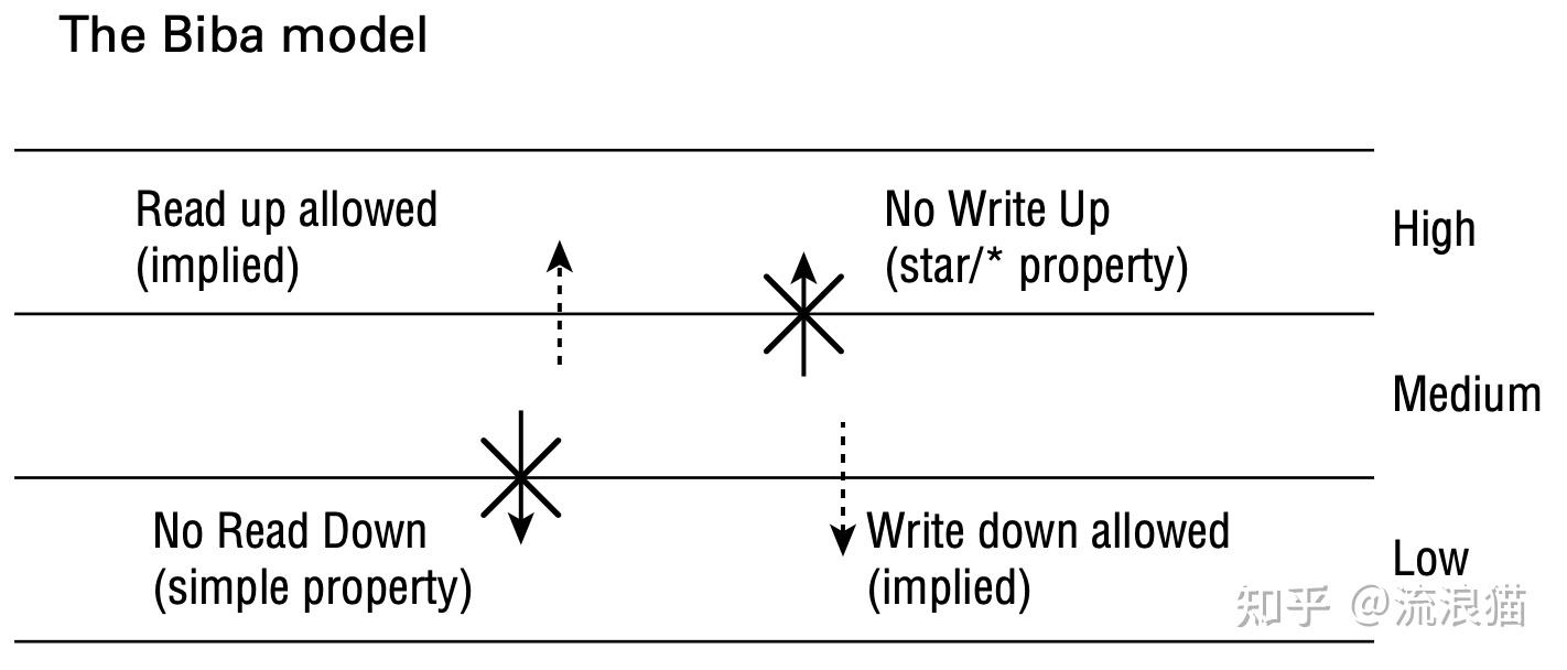 Bell-LaPadula model and Biba model - 知乎