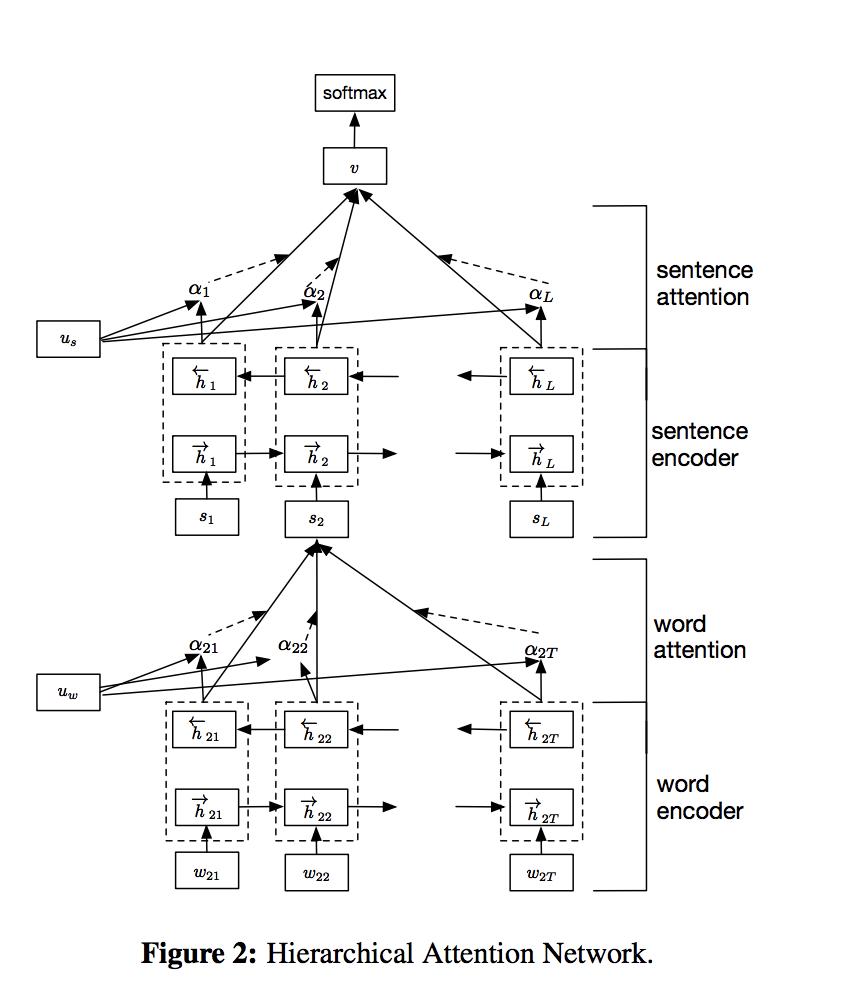 HAN for Document Classification 阅读和实现 - 知乎