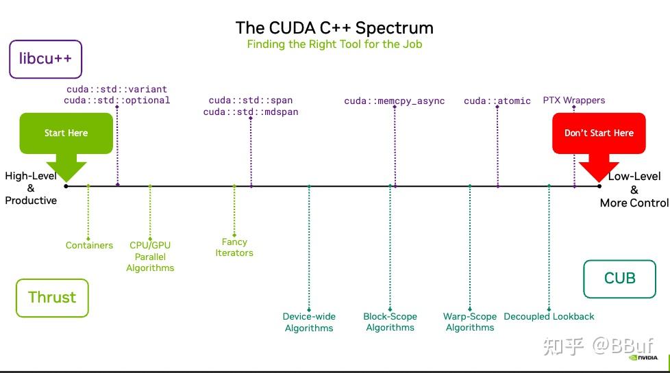 CUDA-MODE课程笔记 Lecture 16 通过CUDA C++核心库把llm.c移植为llm.cpp - 知乎