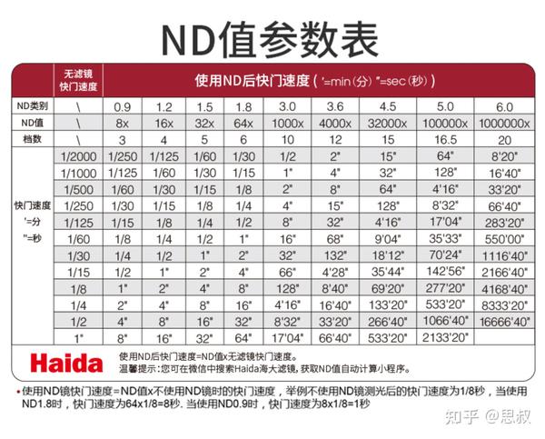 摄影（风光）滤镜新手入门指南｜UV、ND、GND、CPL、黑柔滤镜有什么作用？