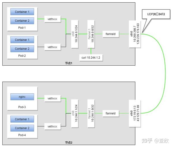 Kuberbetes Pod间无法通信问题处理 - 知乎