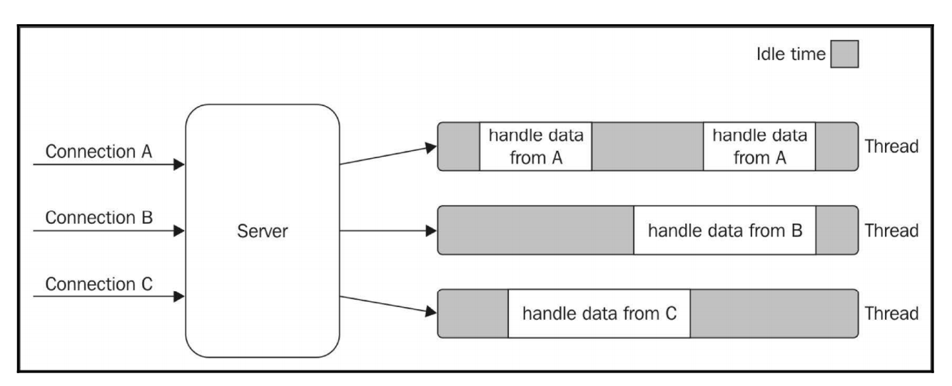 《Node.js设计模式》欢迎来到Node.js平台 - 知乎