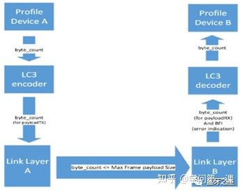 [蓝牙系列] 蓝牙LC3（低复杂度编解码器）详解 - 知乎