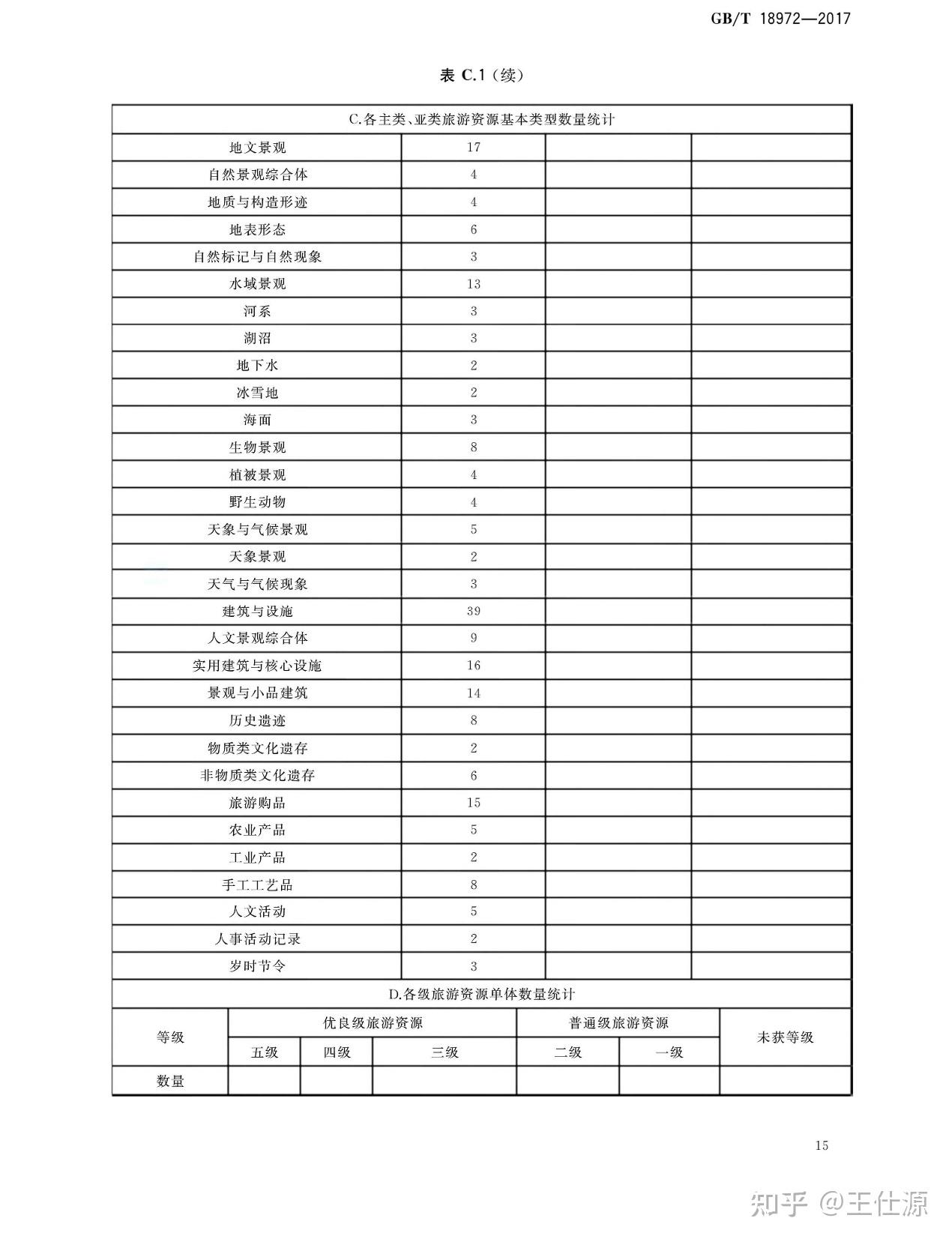 旅游资源分类、调查与评价（GBT 18972—2017） - 知乎