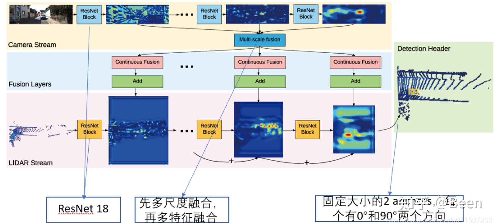 Lidar and camera-based 3D objection detection 激光雷达和图像结合的3D目标检测方法 - 知乎
