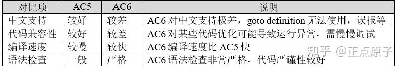 《STM32F407开发指南V1.1》第六章 新建寄存器版本MDK工程 - 知乎