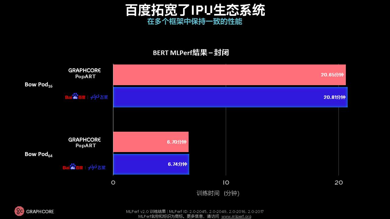 百度提交基于Graphcore IPU系统的MLPerf测试结果 性能亮眼 - 知乎