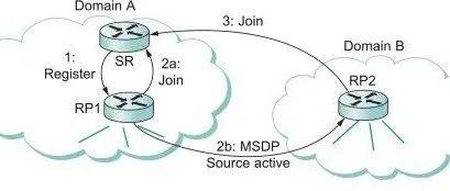 MSDP：组播源发现协议部署方案 - 知乎