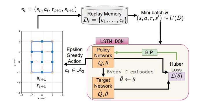 【论文速递221205】强化学习方向优质的论文及其代码 - 知乎
