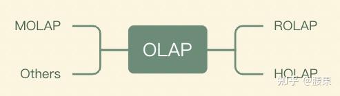 一文读懂OLAP - 知乎