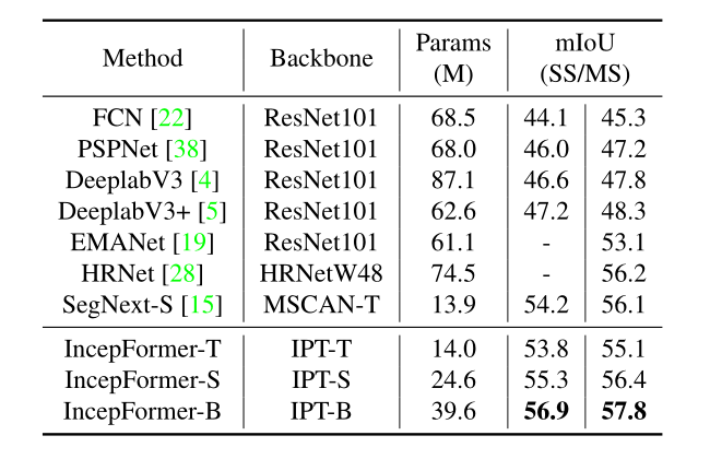 IncepFormer：用于语义分割的高效inception transformer - 知乎