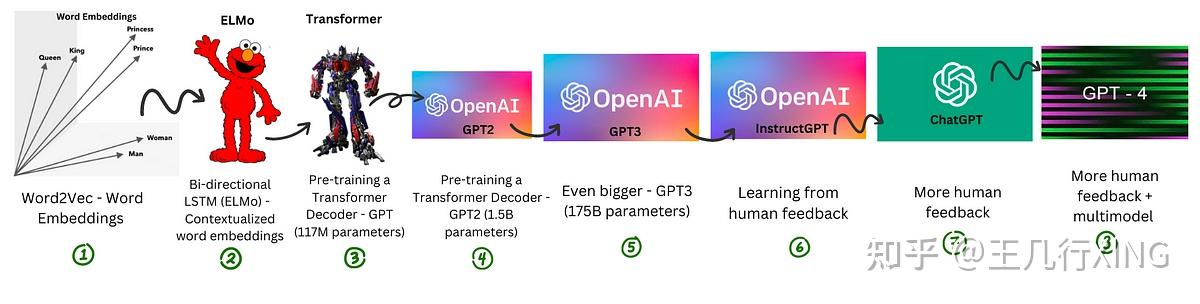 GPT系列大模型: 历程、解读和关键论文 - 知乎