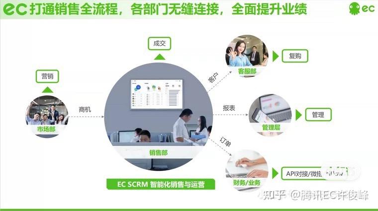 腾讯EC电话外呼云呼 SCRM客户管理系统 EC电销企业微信 销售管理 - 知乎