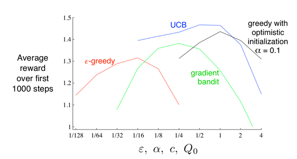 Intro to RL Chapter 2: Multi-armed Bandits - 知乎
