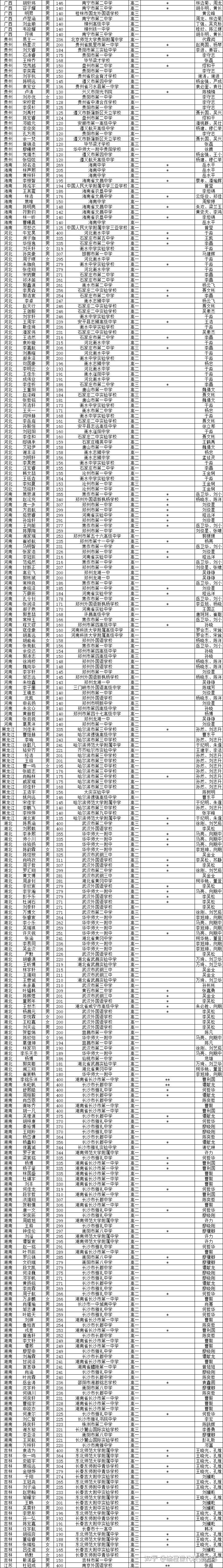 4692人获奖！NOIP 2023一二三等奖获奖名单发布，附NOI 2024 名额分配方案 - 知乎