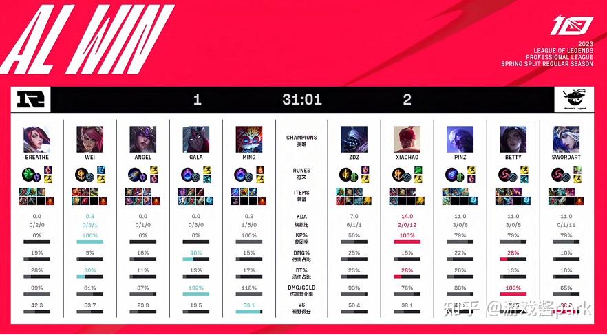 瞧不起对手？bp头铁+瞎轮换的RNG爆冷输给AL，季后赛悬念再起 - 知乎