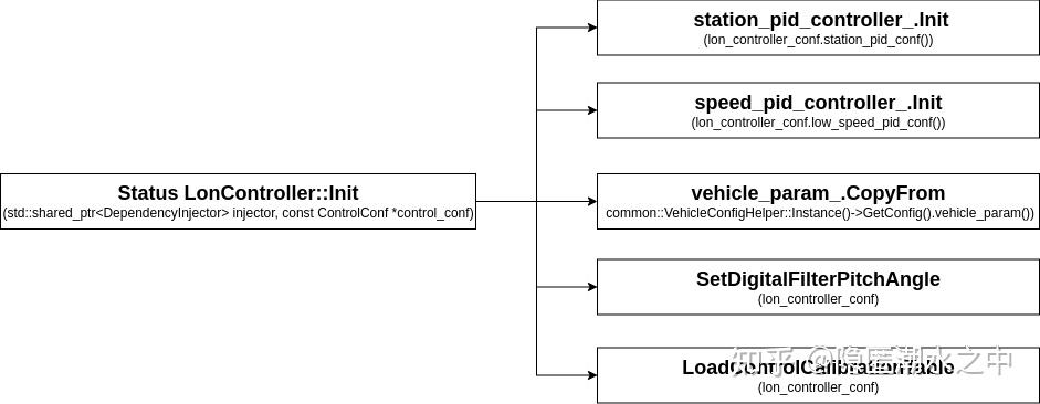 【运动控制】Apollo6.0的lon_controller解析 - 知乎