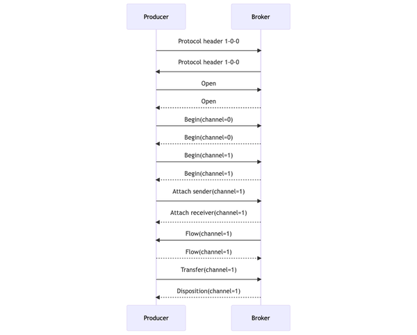 物联网常见协议之Amqp协议及使用场景解析 - 知乎