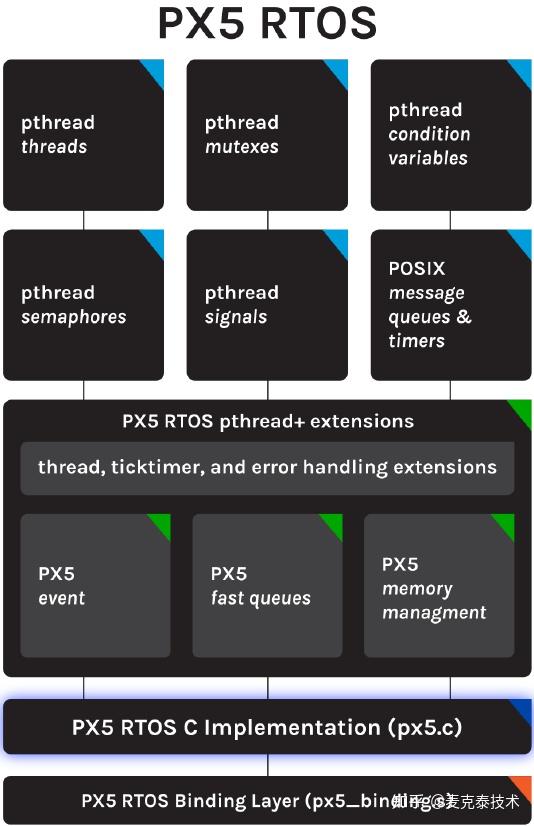 PX5 RTOS：加强、简化、整合嵌入式物联网开发 - 知乎