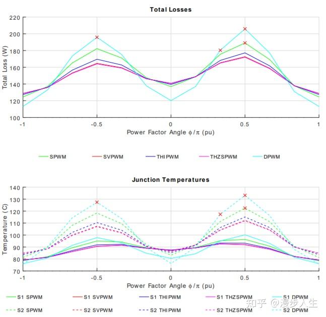 PLECS 应用示例（77）：三相T型逆变器（Three-Phase T-Type Inverter） - 知乎