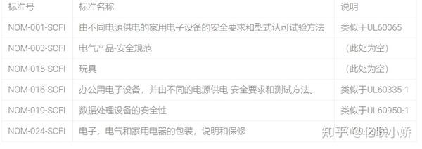 墨西哥Mexico NOM认证介绍 - 知乎