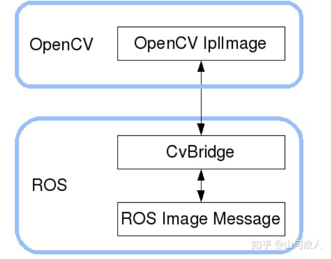 Ros要点笔记2 Ros与opencv图像交流 知乎 