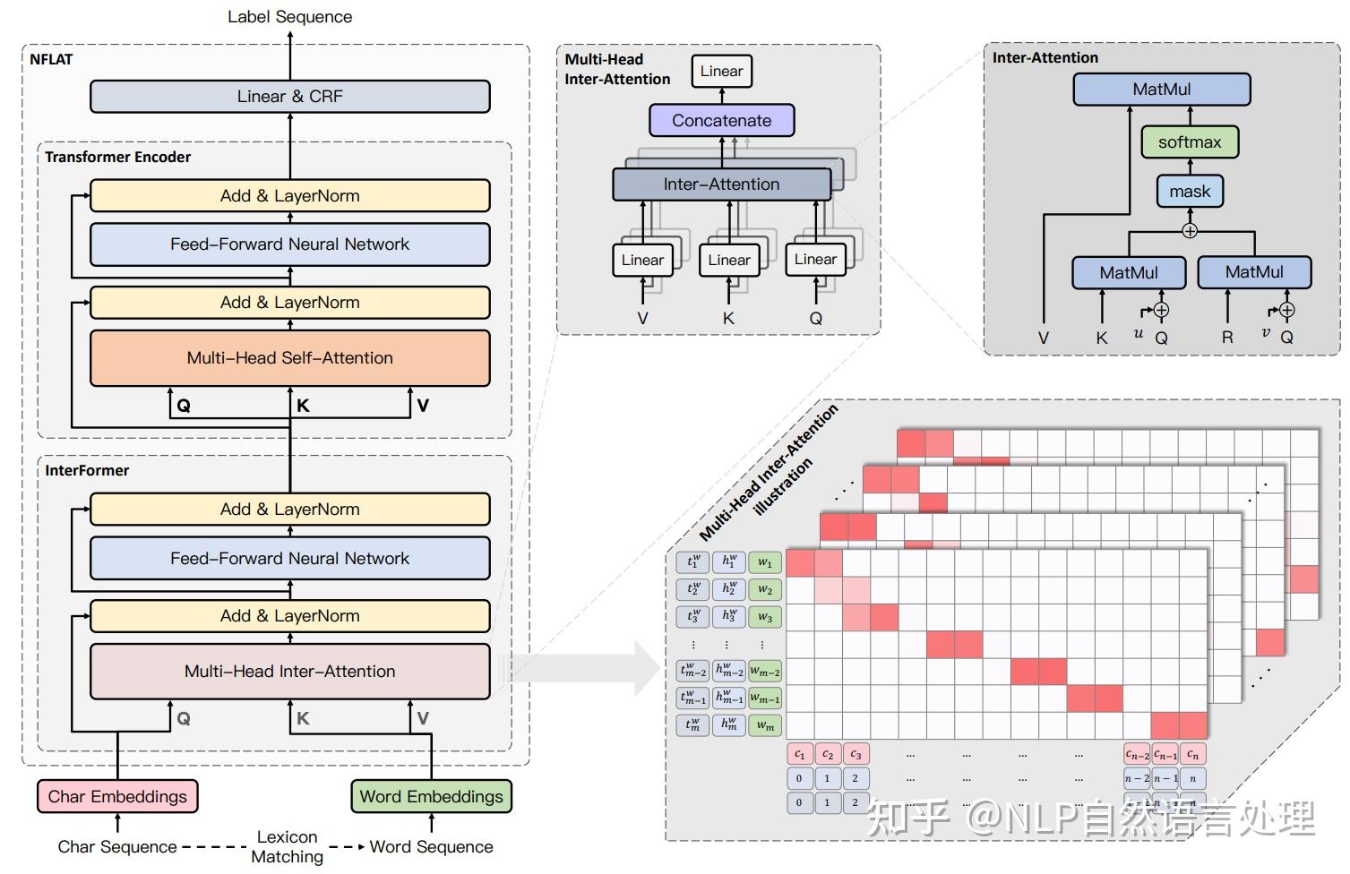 NeurIPS 2022 | 基于Transformer的「中文命名实体识别(NER)」新模型--NFLAT - 知乎