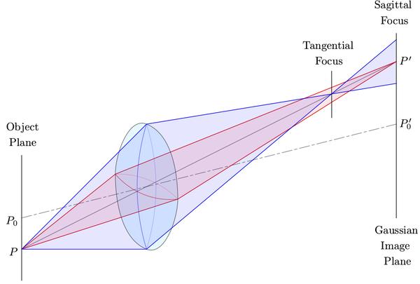 【8】像差理论：像散 Astigmatism - 知乎