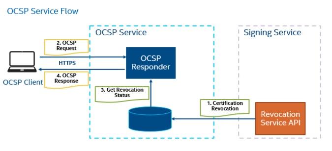 全面解析！搭建 OCSP 在线证书状态查询服务器 - 知乎