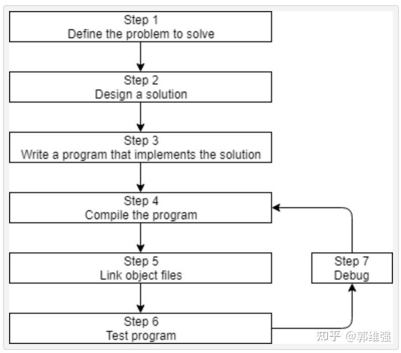 (C++) introduction to compiler, linker - 知乎
