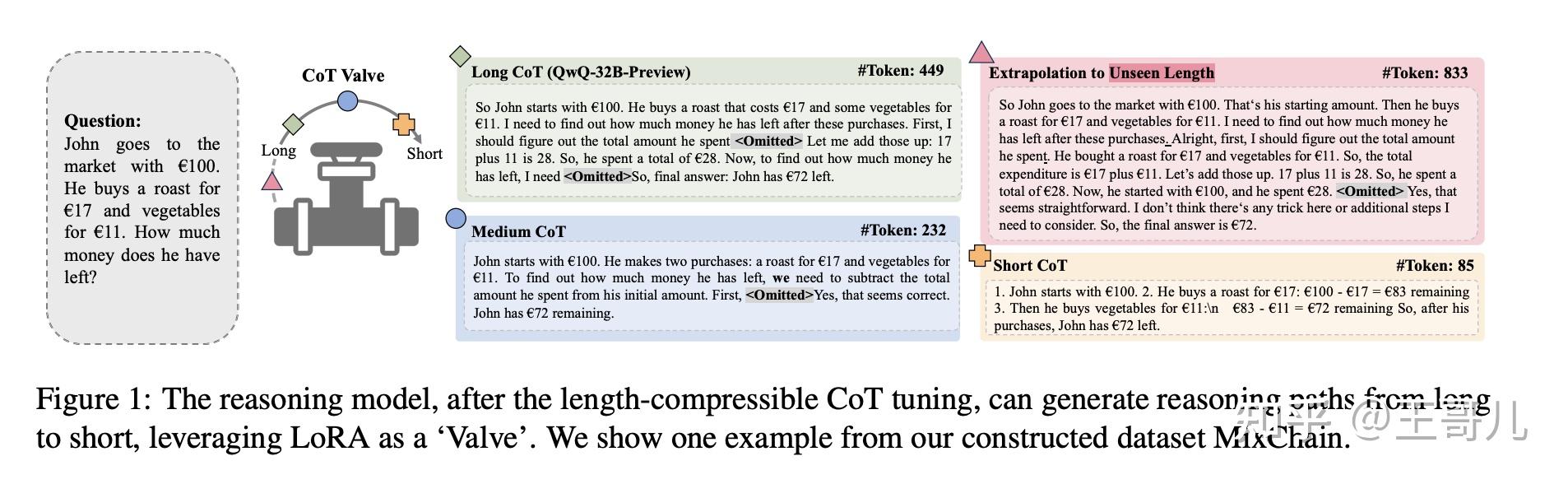 CoT-Valve：让大模型推理CoT“可长可短”，高效解决复杂问题 - 知乎