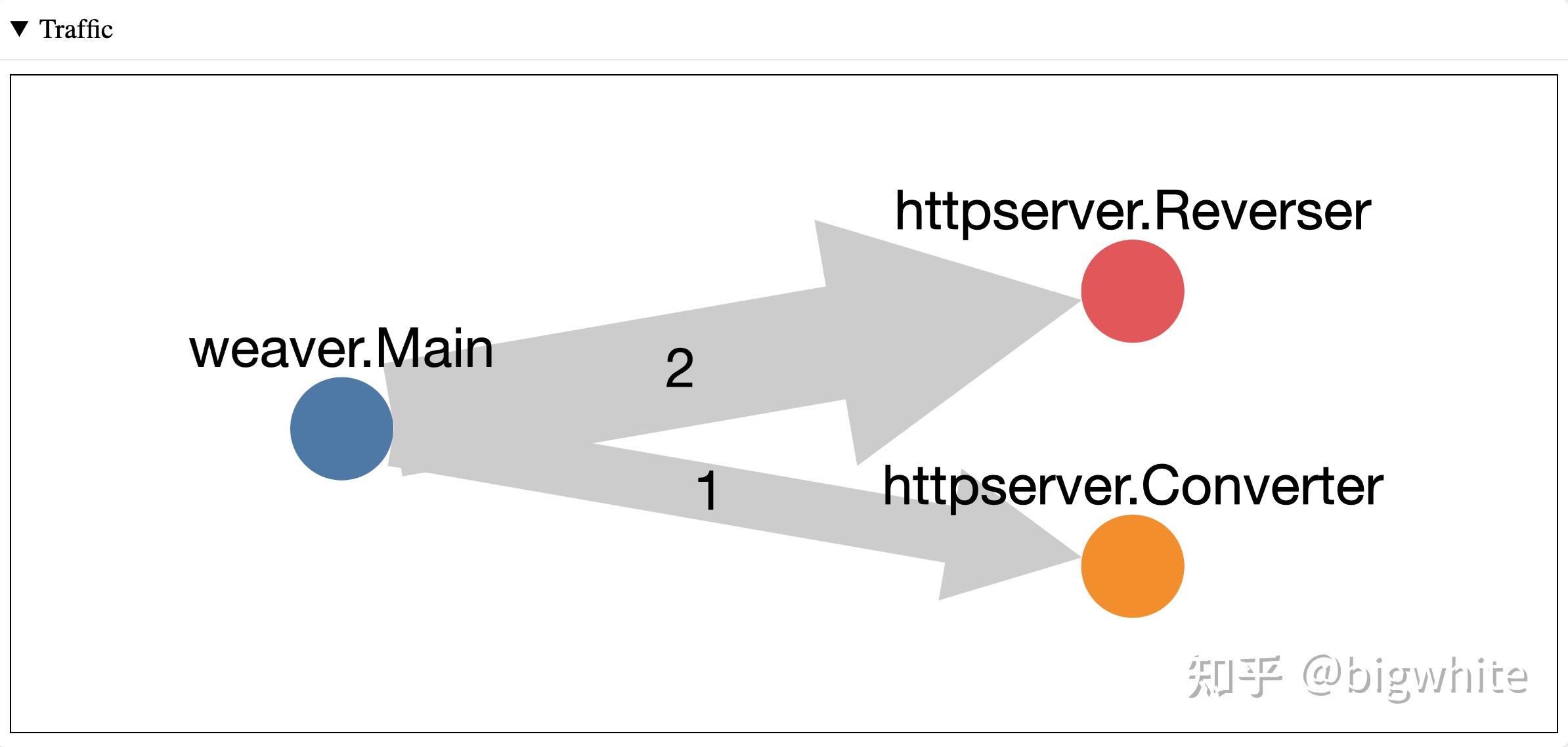 Service Weaver：以单体形式编码，以微服务形式部署 - 知乎