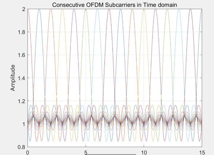 具有Carrie频偏（CFO）的OFDM子载波的灵敏度研究（Matlab代码实现） - 知乎