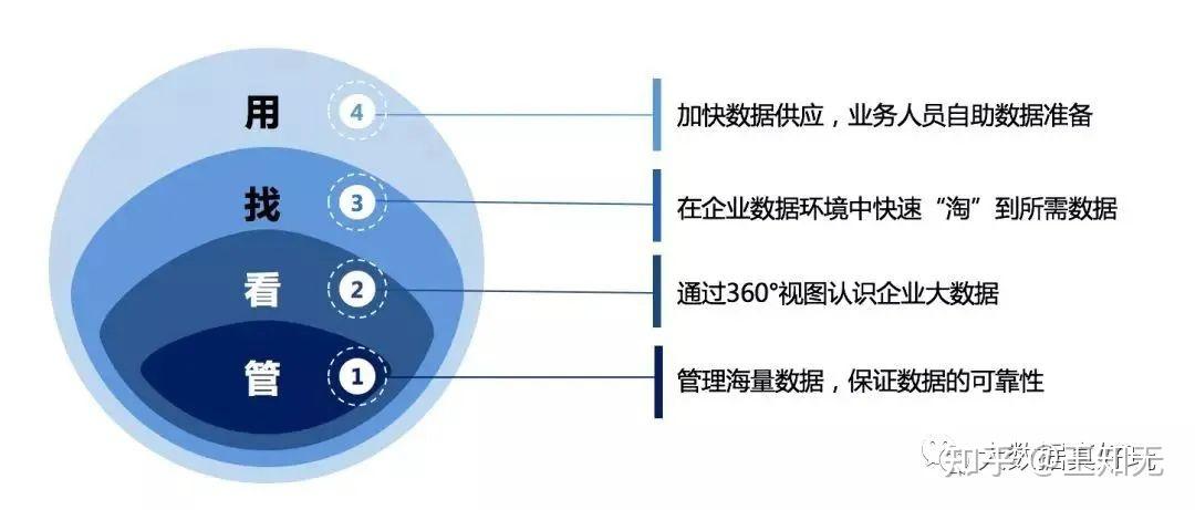 数据治理方法论和实践小百科全书 知乎