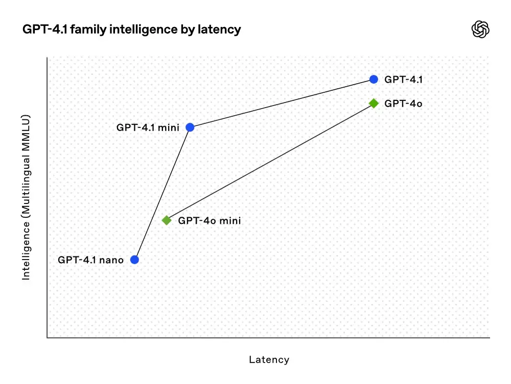 OpenAI发布GPT-4.1！全系支持百万token上下文，全方位碾压GPT-4o并且价格更低 - 知乎