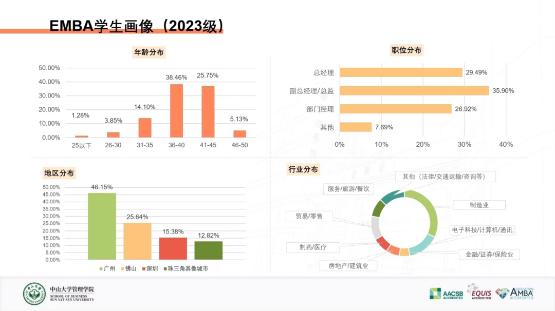 2023级中山大学管理学院MBA/EMBA学员画像 - 知乎