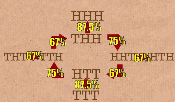 连续投硬币，HTT和HTH哪个更容易出现？（H即正，T即反）? - 知乎