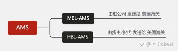 国际物流｜什么是AMS? 美国AMS如何申报？ - 知乎
