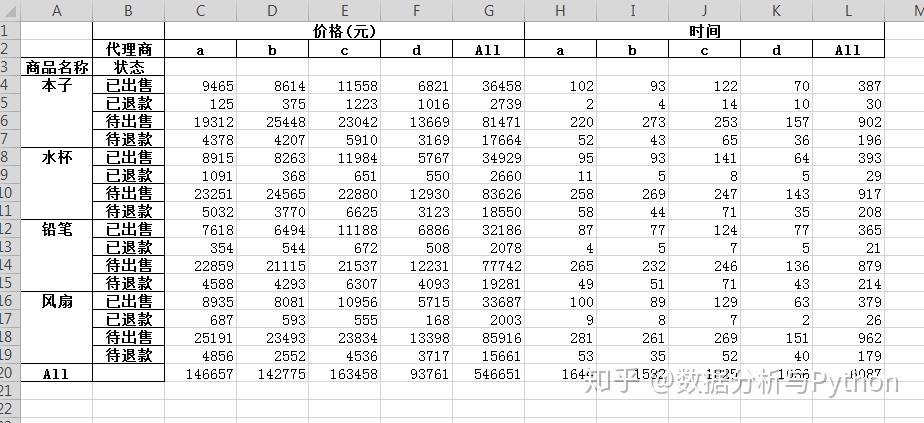【python代替excel】8：python也能做数据透视表 知乎