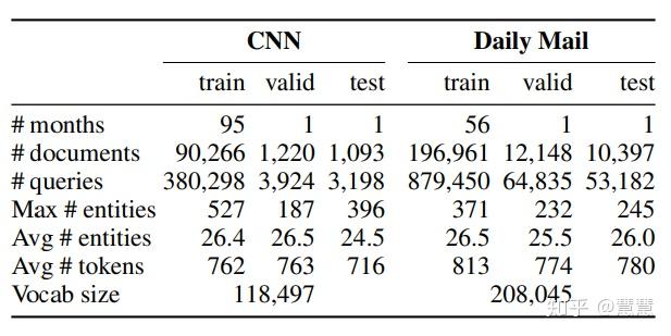 CNN/Daily Mail QA领域第一个大型的有监督数据集 - 知乎