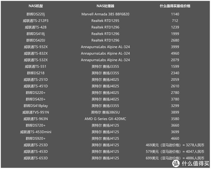 爆款NAS，一篇打尽！群晖920和威联通453Dmini的12层对决 - 知乎