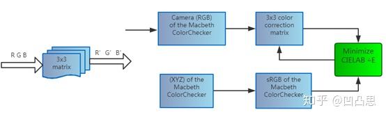 Image Process Pipe Line 之CCM - 知乎